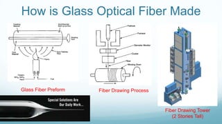 What is fiber optic | PPTX | Computer Networking | Computing