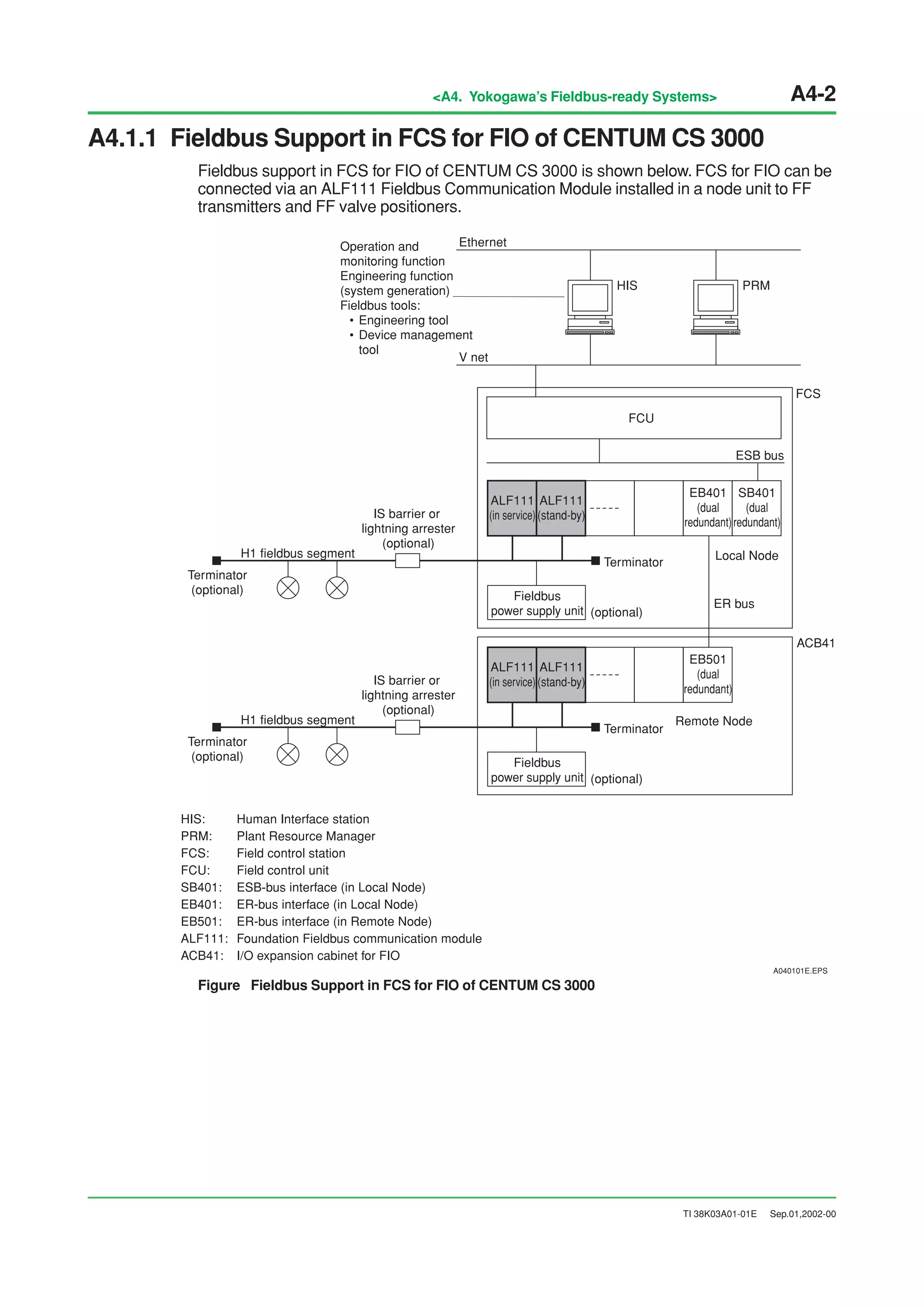What is field bus | PDF
