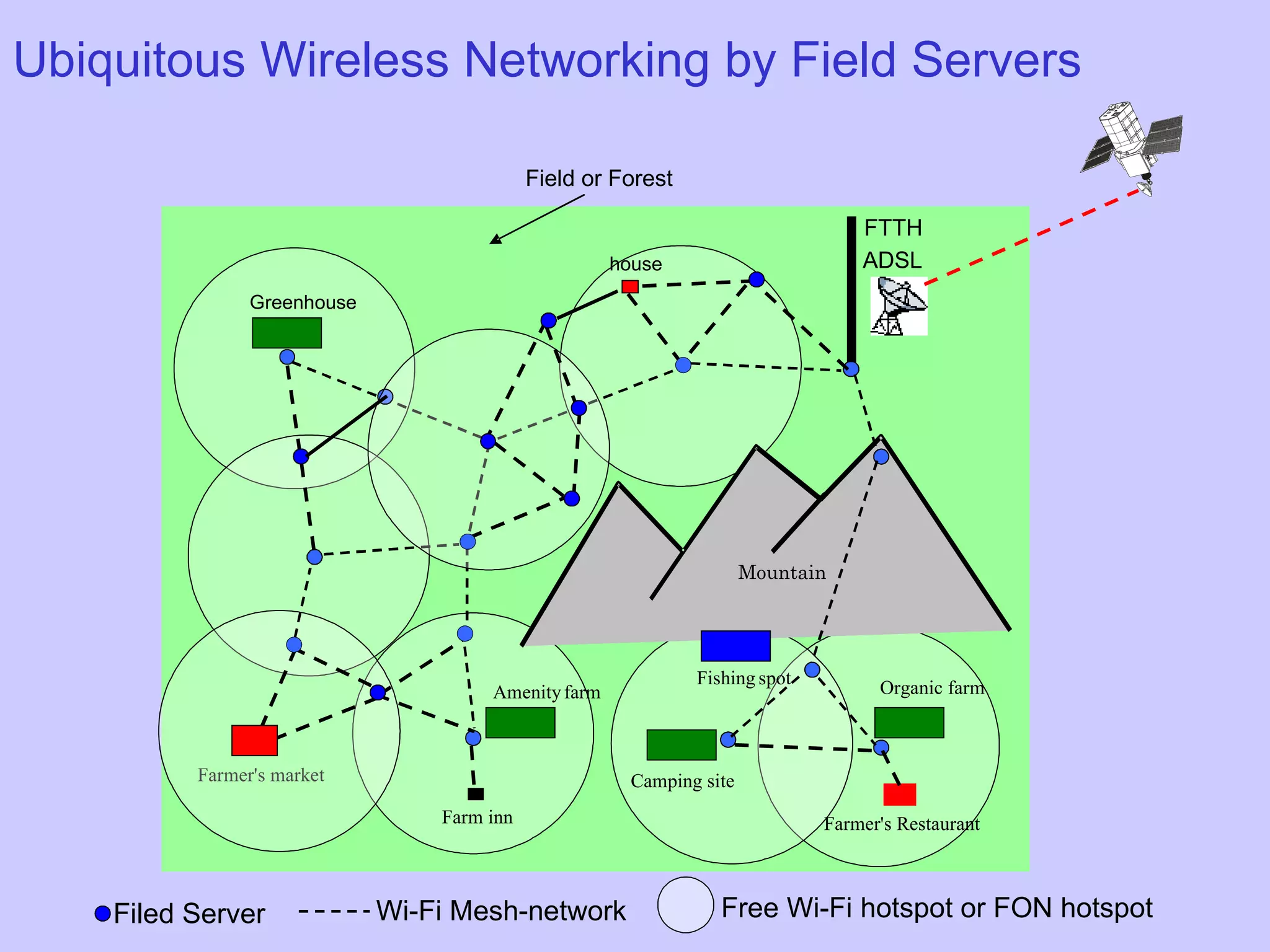 What Is Field Server Ppt