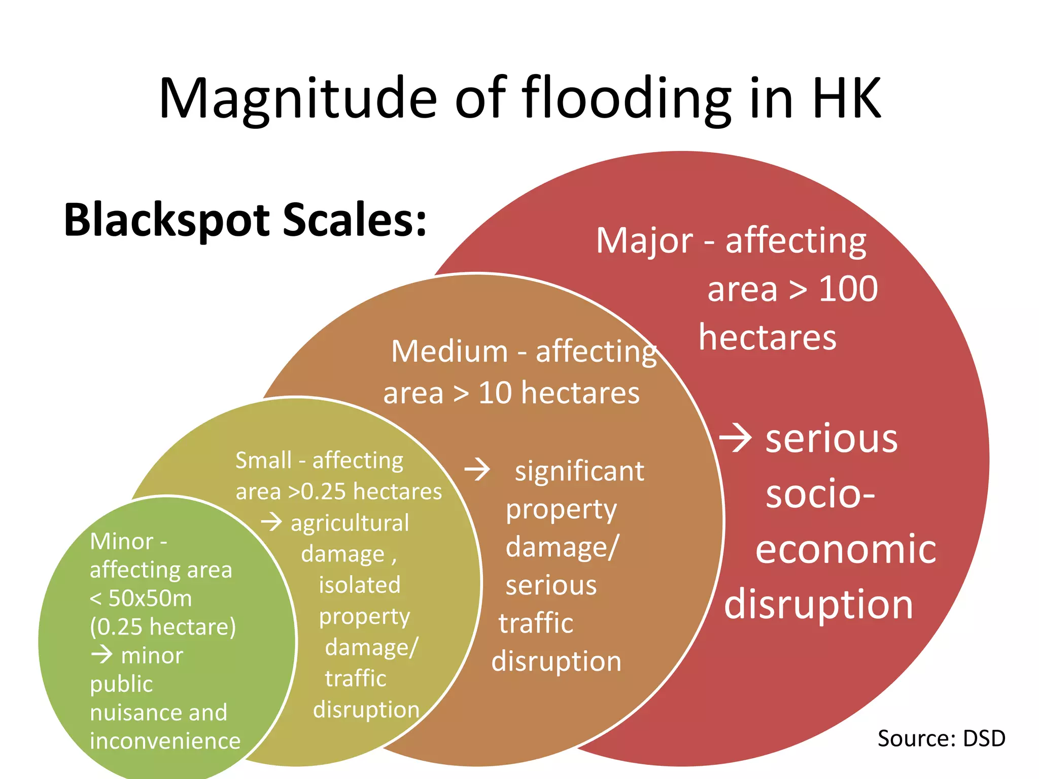 What is flooding | PPTX | Science