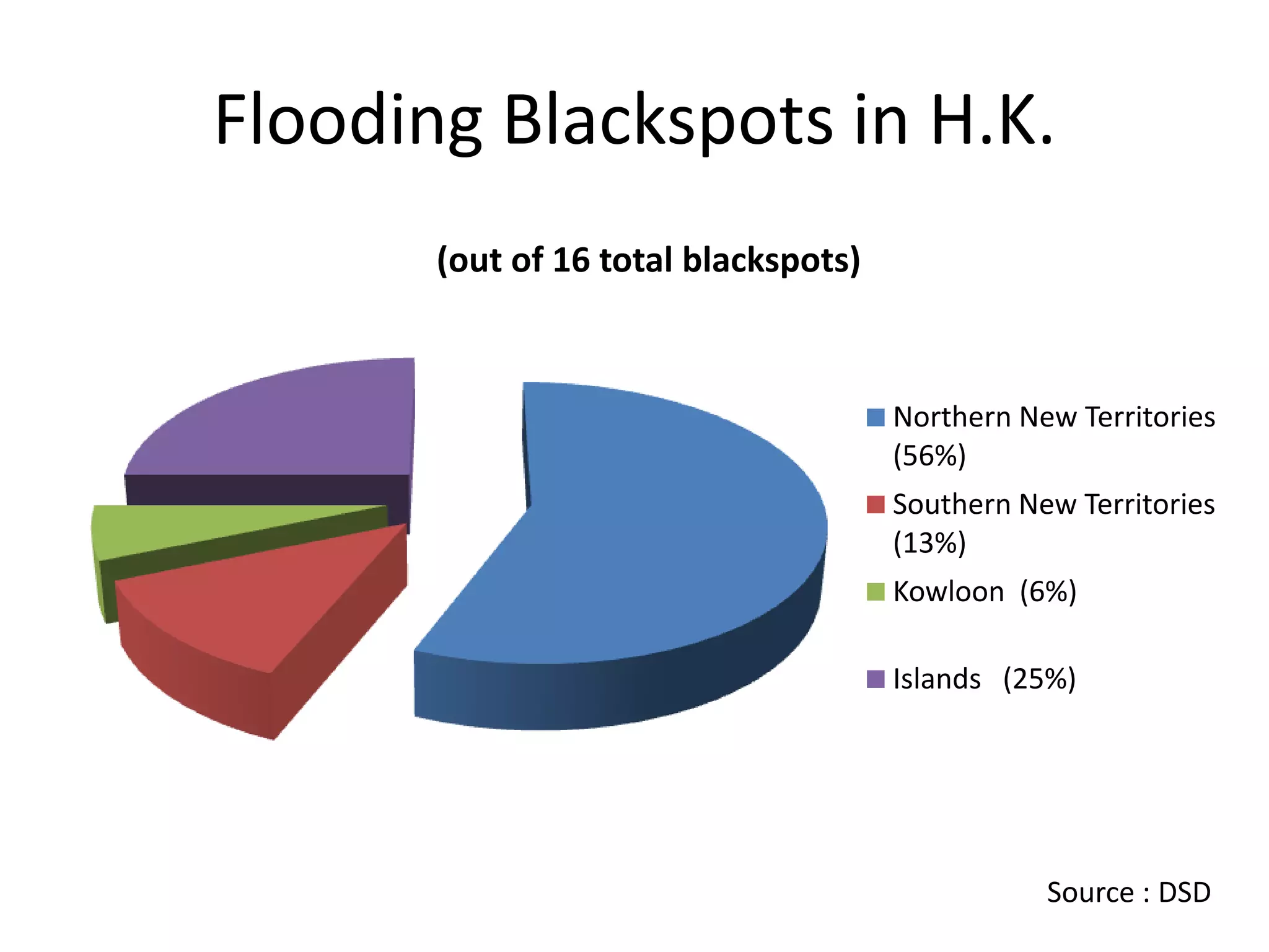 What is flooding | PPTX | Science