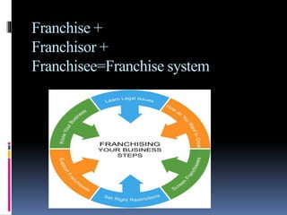 What is franchising | PPT