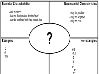 What is the Frayer Model | PDF
