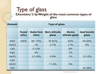 What is glass | PDF | Chemistry | Science