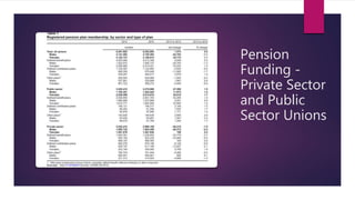 Public and Private Sector Unions| Analysis and Commentary | PPT