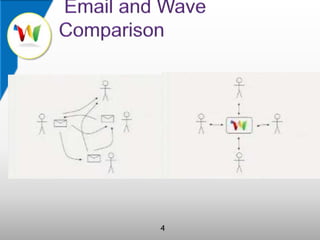 What Is Google Wave? | PPTX | Computing | Technology & Computing