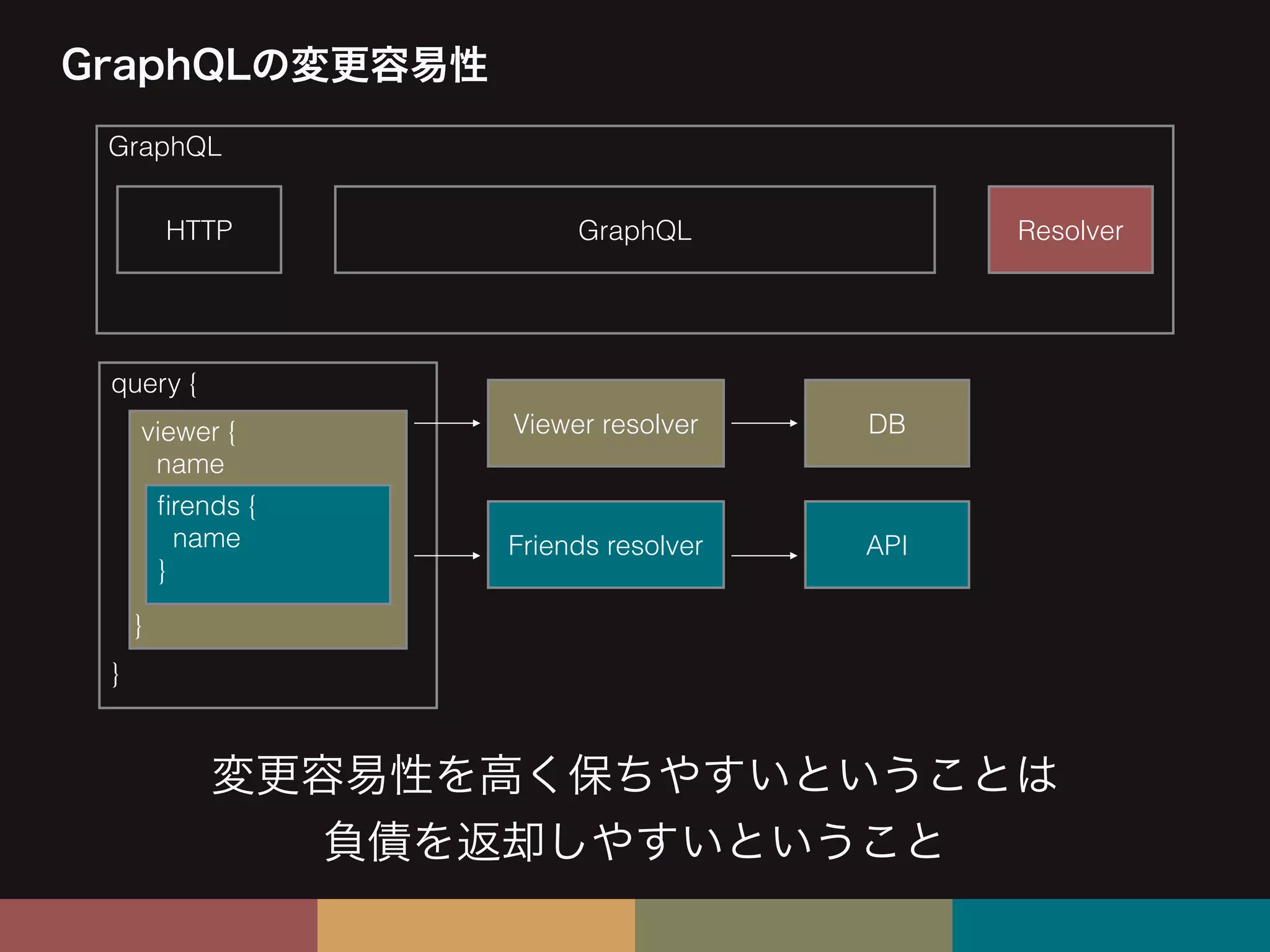 What is GraphQL | PPT