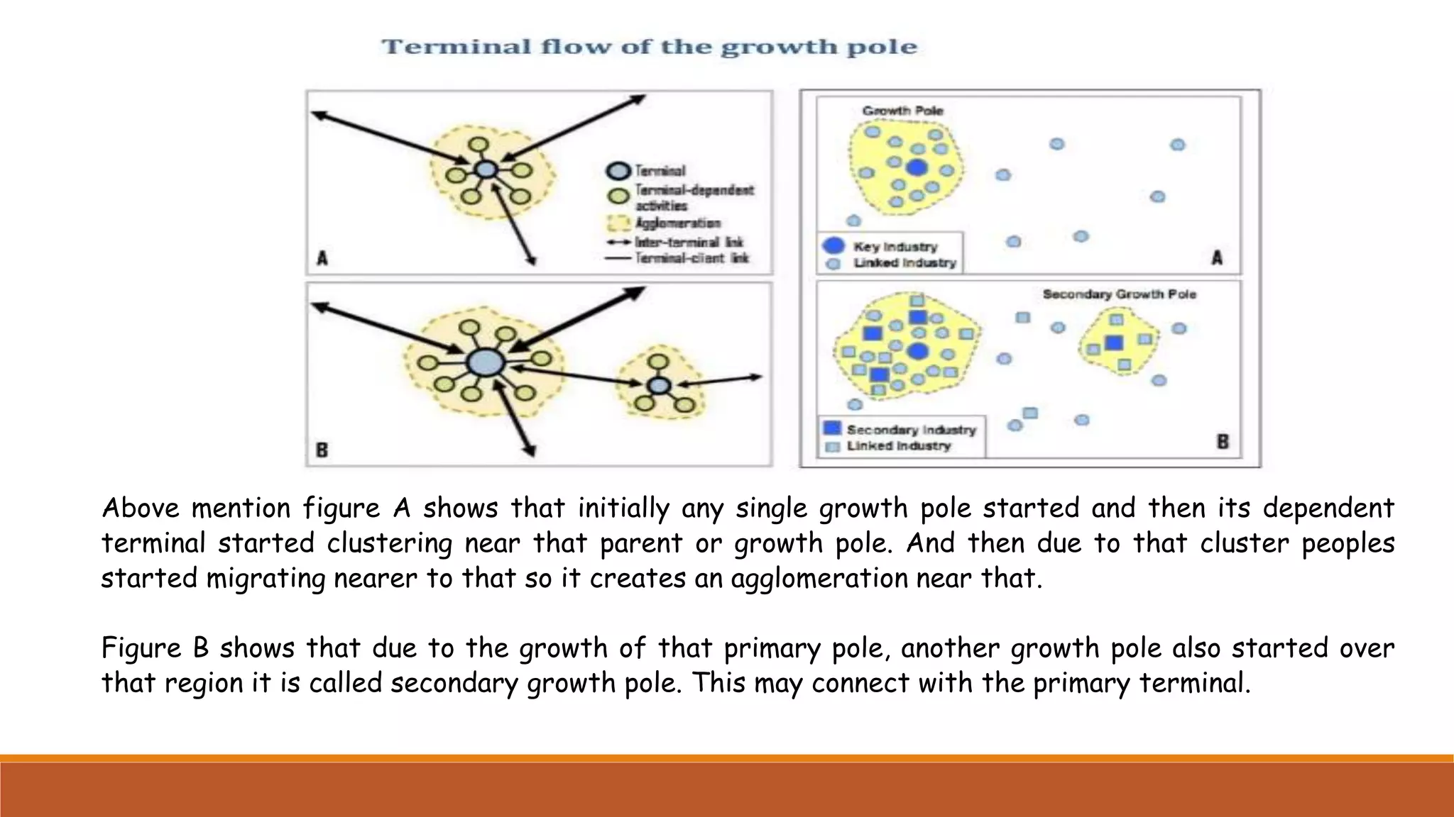 WHAT IS GROWTH POLE THEORY PPT.pptx