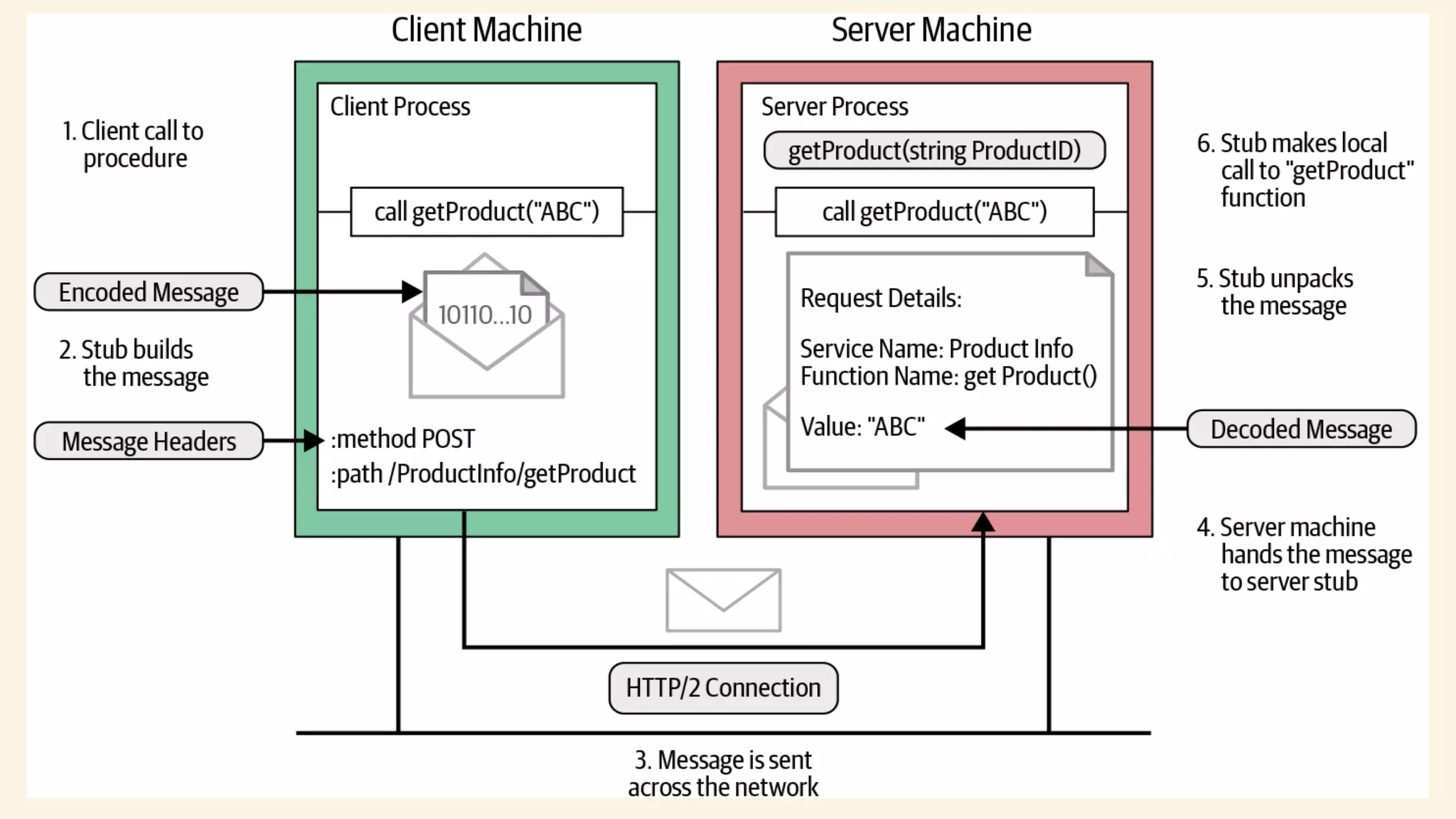 What is gRPC introduction gRPC Explained | PPTX