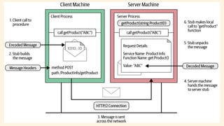 What is gRPC introduction gRPC Explained | PPTX