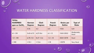 What is hardness of water.pptx