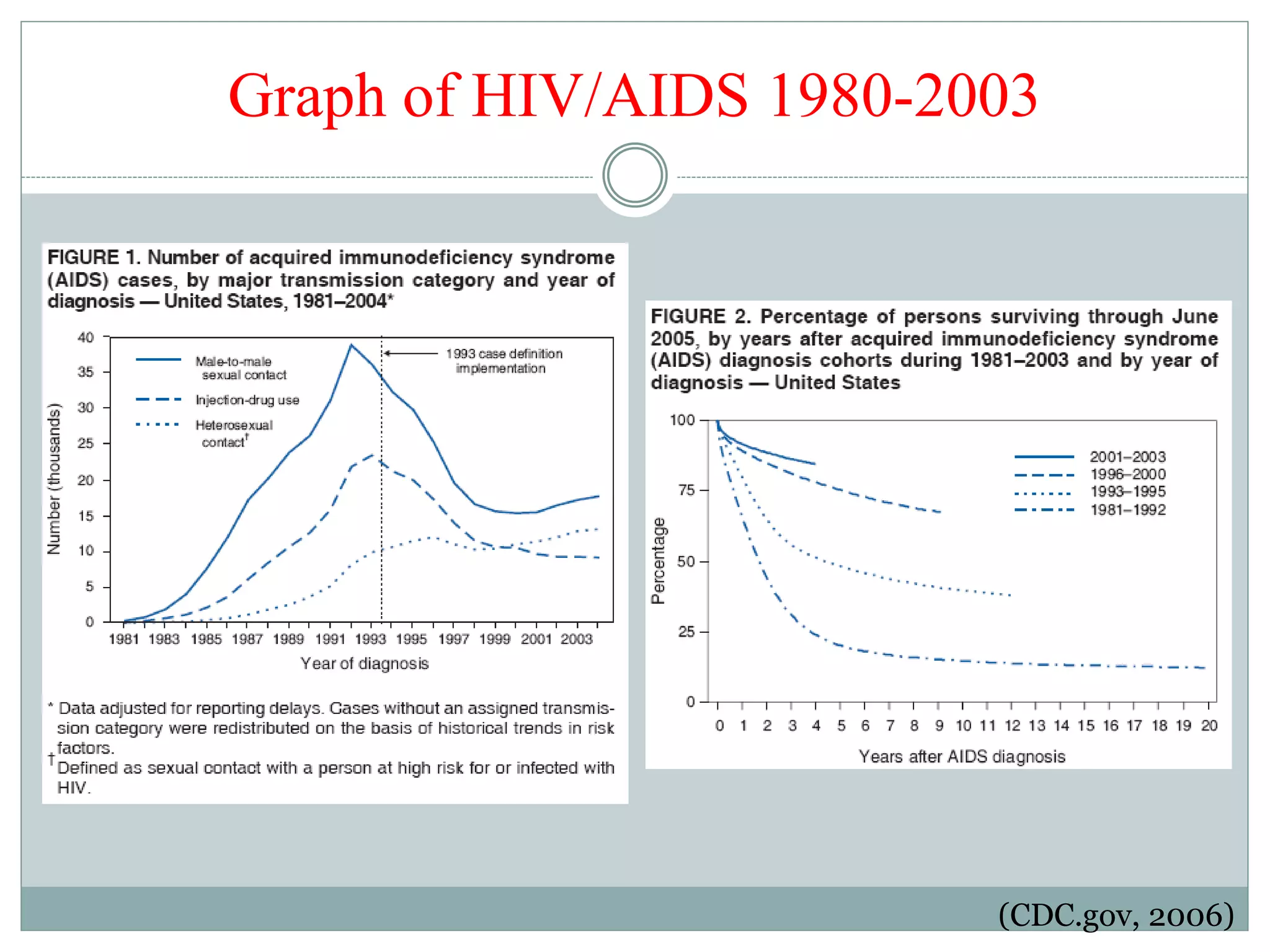 What is HIV/AIDS? | PPTX