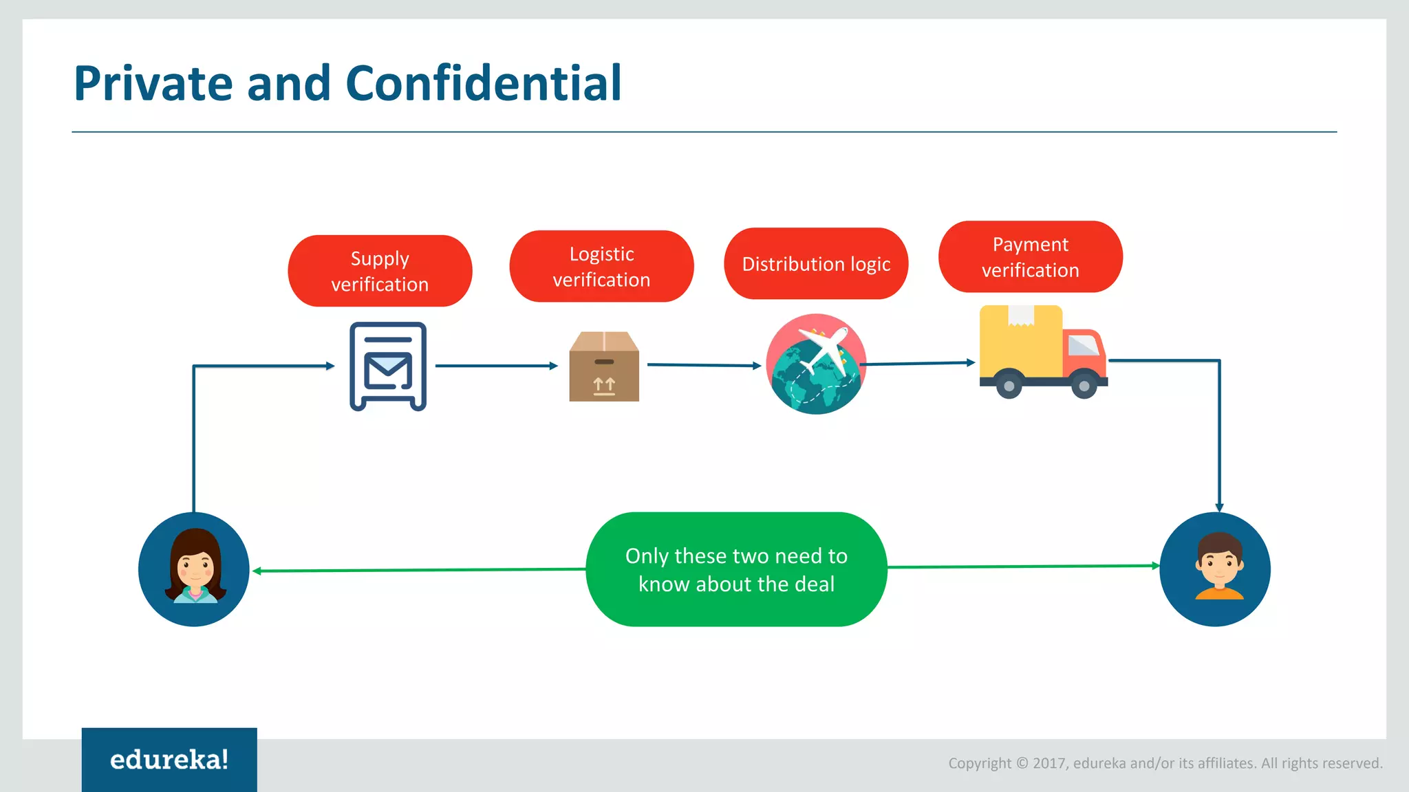 What is Hyperledger | Blockchain Technology | Blockchain Tutorial for Beginners | Edureka | PDF