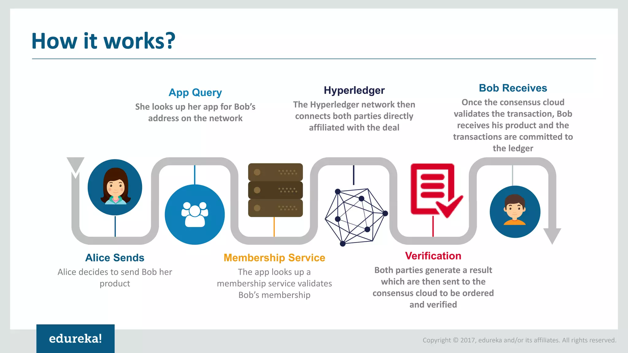 What is Hyperledger | Blockchain Technology | Blockchain Tutorial for Beginners | Edureka | PDF