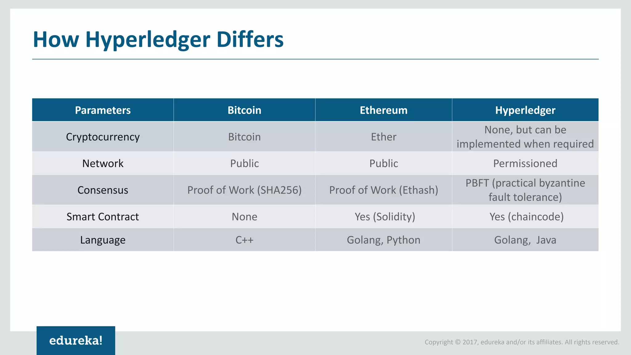 What is Hyperledger | Blockchain Technology | Blockchain Tutorial for Beginners | Edureka | PDF ...
