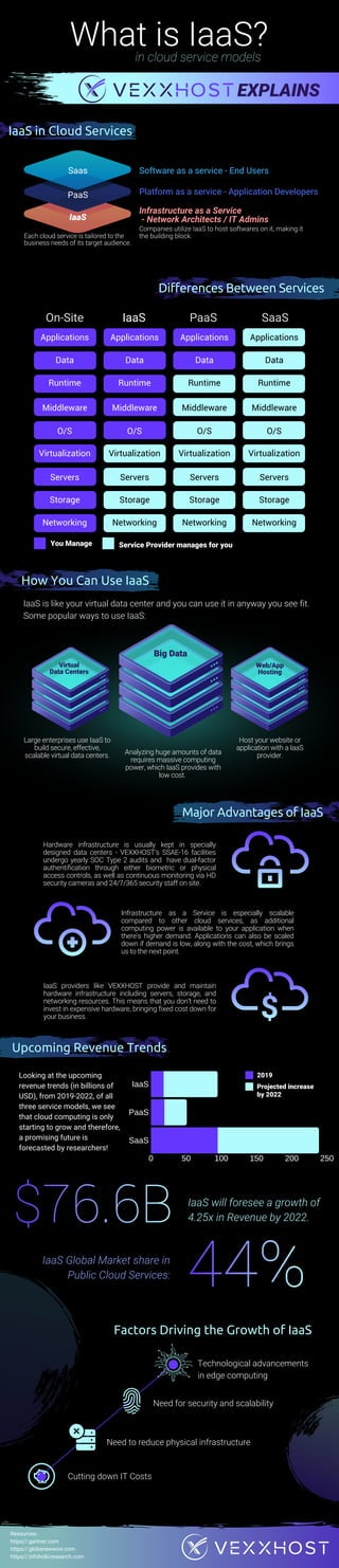 What is Infrastructure as a Service? | PDF