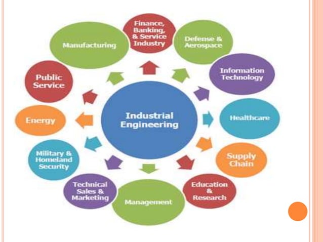 What is INDUSTRIAL ENGINEERING? | PPTX | Mechanical and Industrial Engineering Industry | Industries