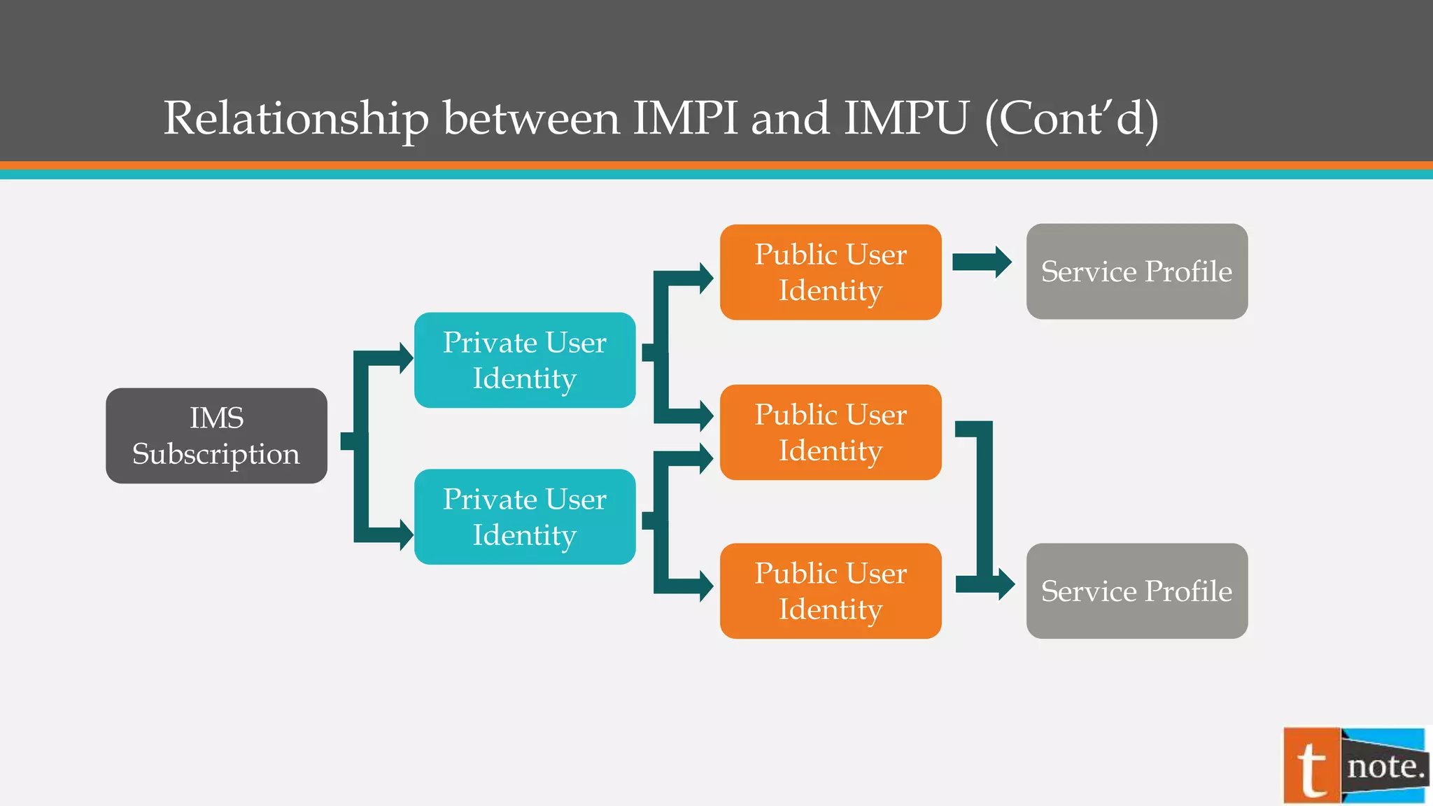 IMS Naming Identity | PPTX