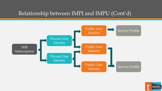 IMS Naming Identity | PPTX