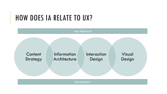 What is Information Architecture And Why Does It Still Matter? | PPT
