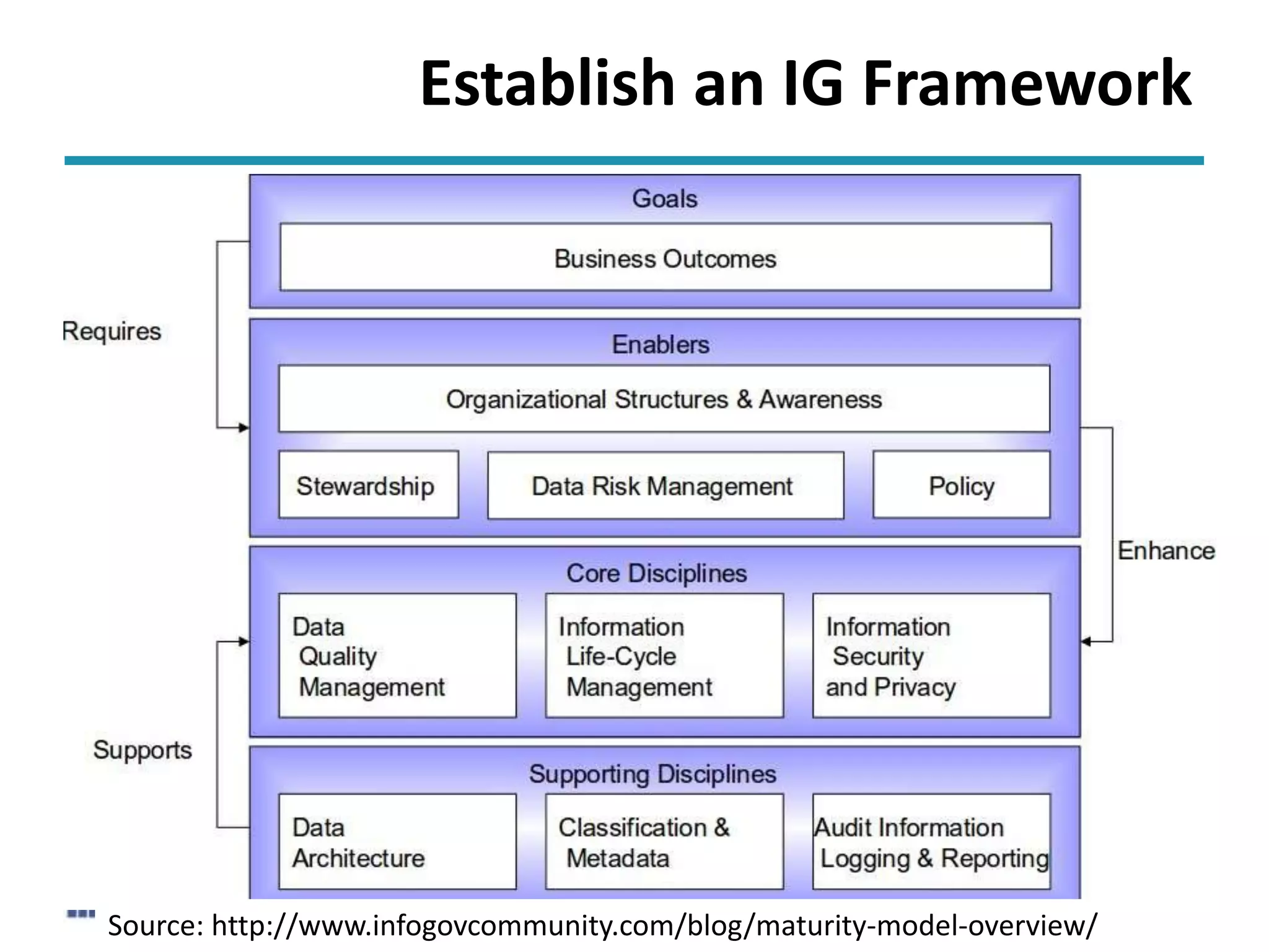 What is Information Governance | PPTX