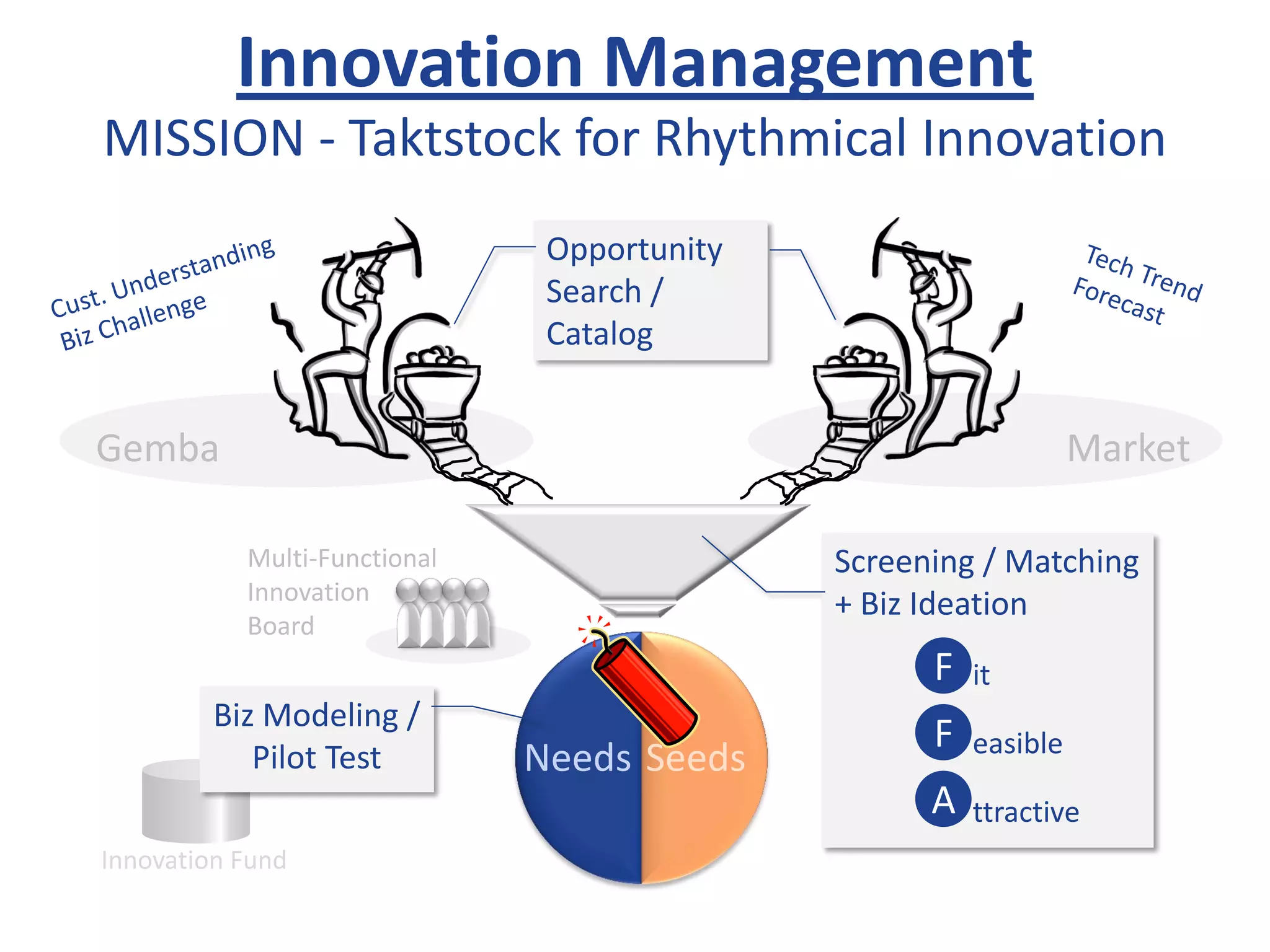 What is Innovation Management | PDF