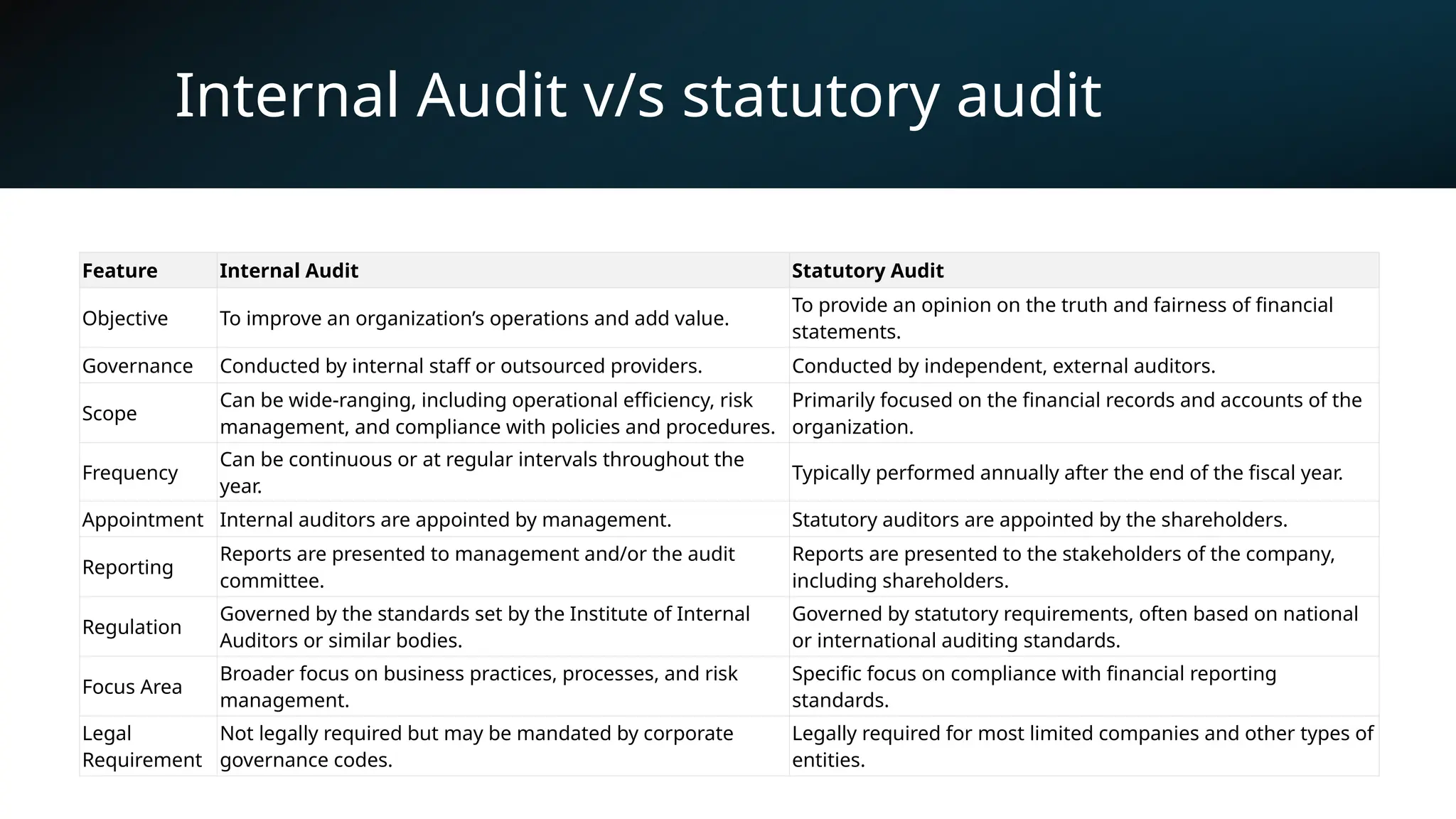 What is Internal Audit how to perform internal | PPT