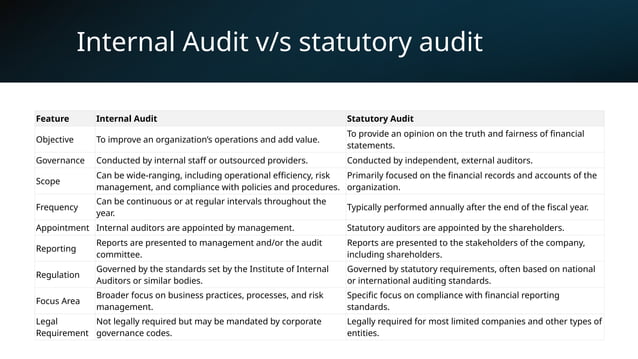 What is Internal Audit how to perform internal | PPT