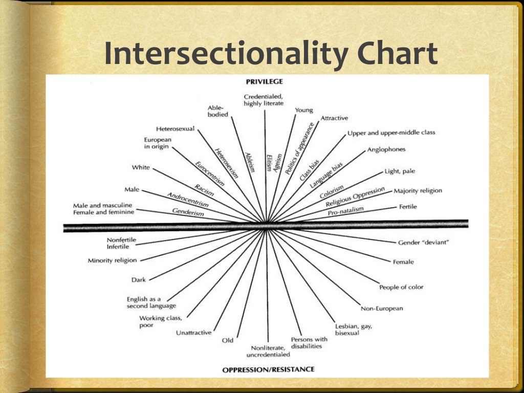 What is intersectionality powerpoint