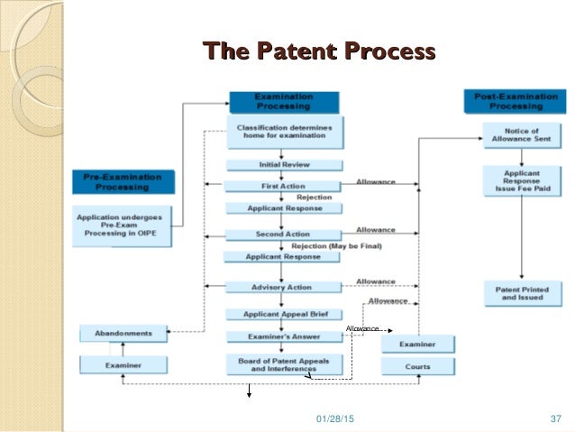 What is IP, Patents in Pharma Industry