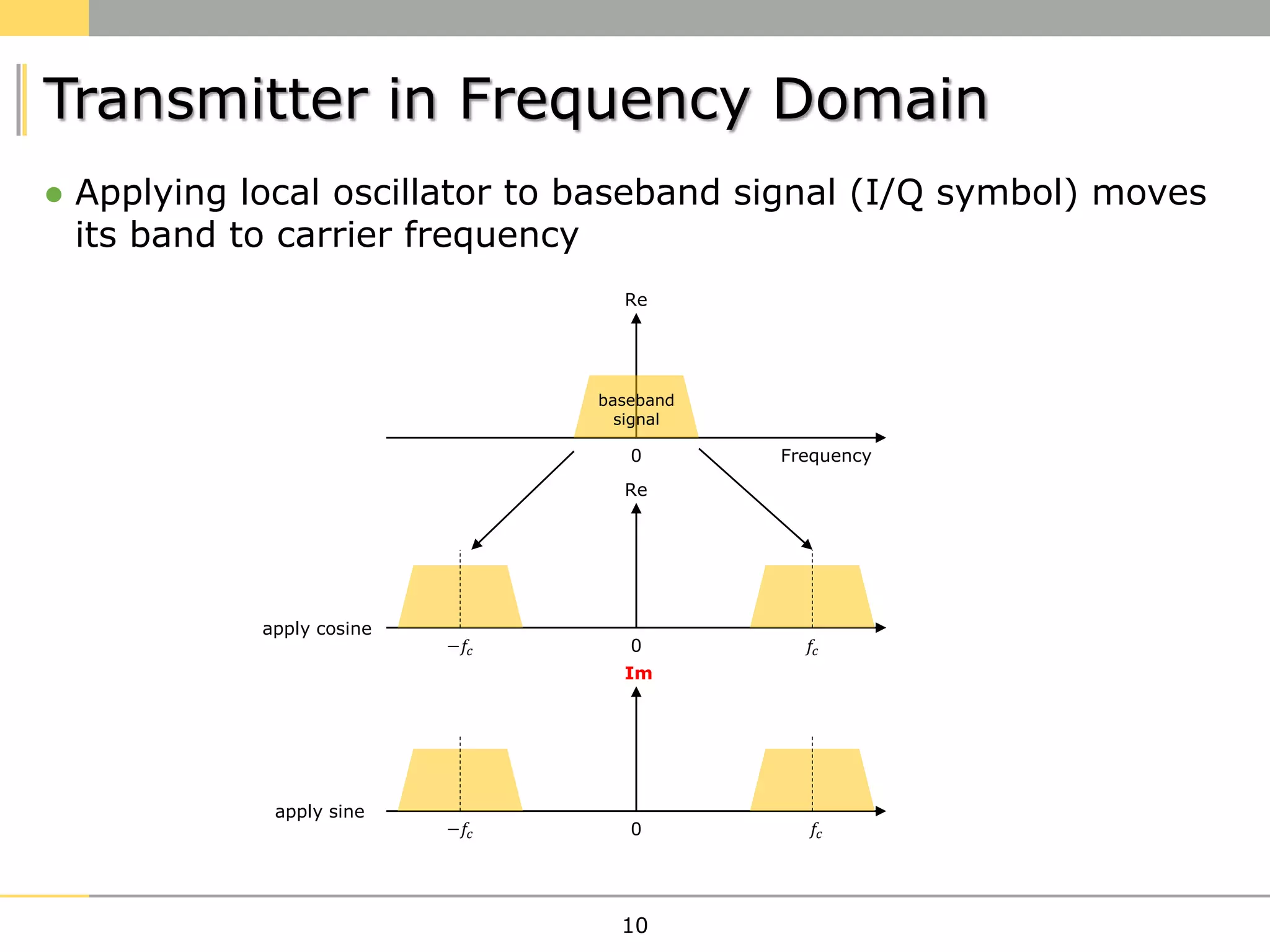 What is I/Q phase | PPTX
