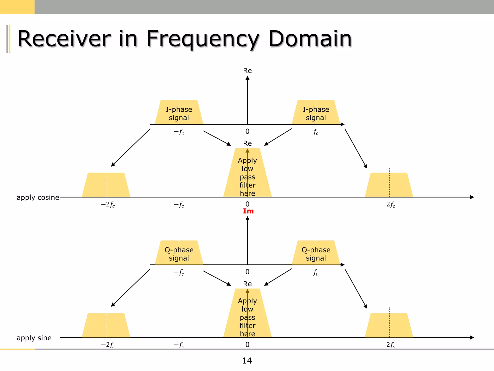 What is I/Q phase | PPTX