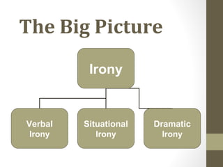 What is irony power point | PPT