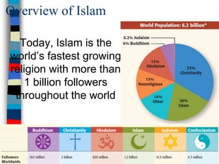 What is Islam.ppt