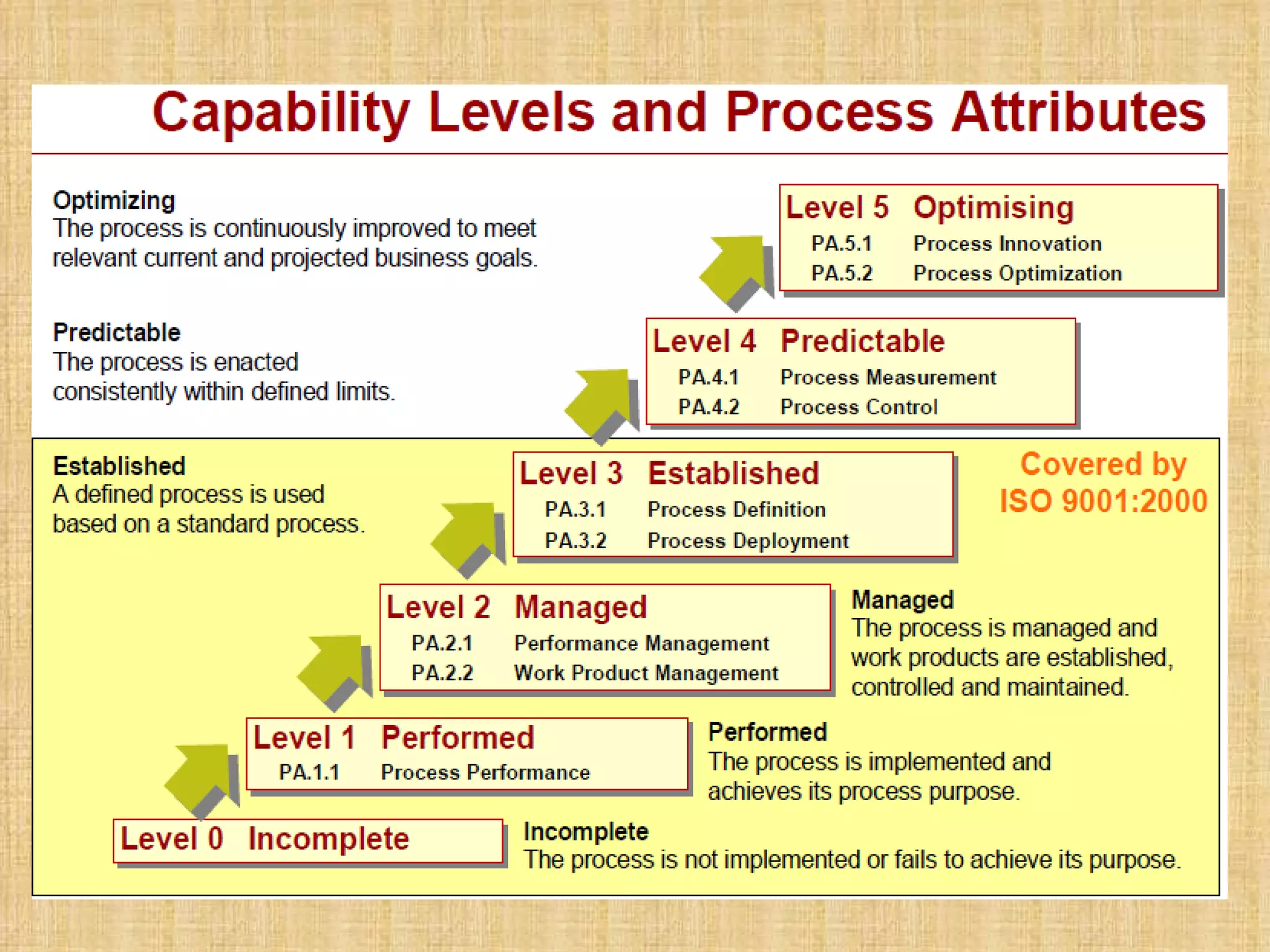 ISO/IEC 15504 | PPT
