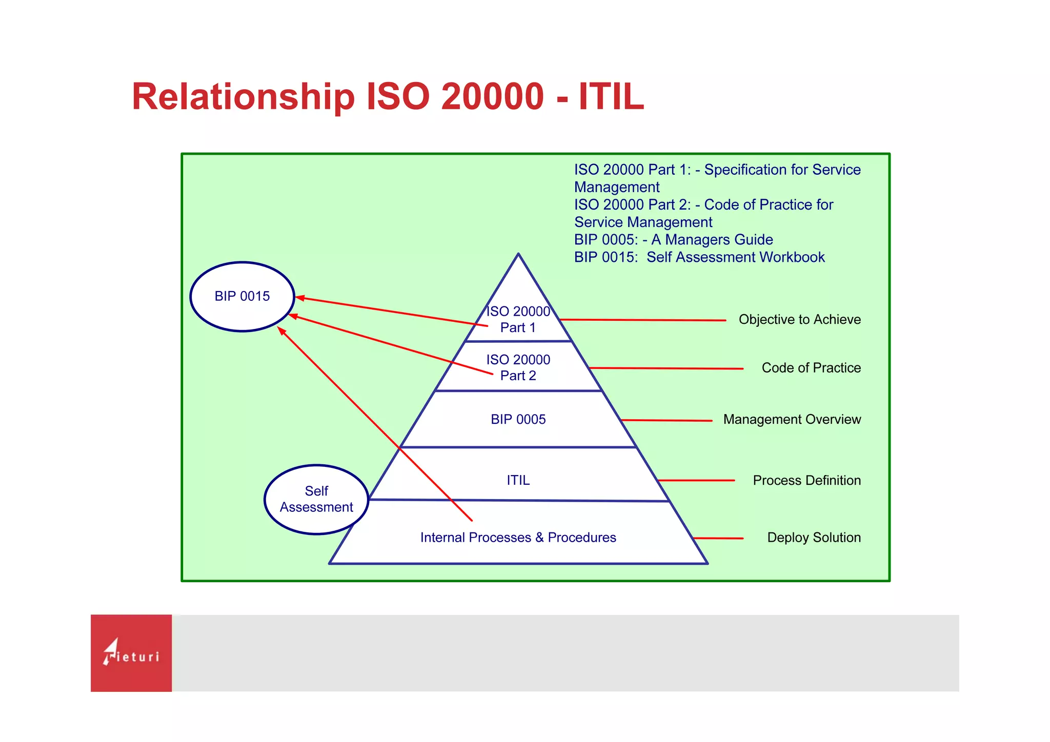What is ISO20000 | PDF