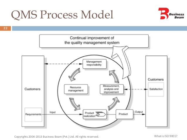 What is iso 9001 qms