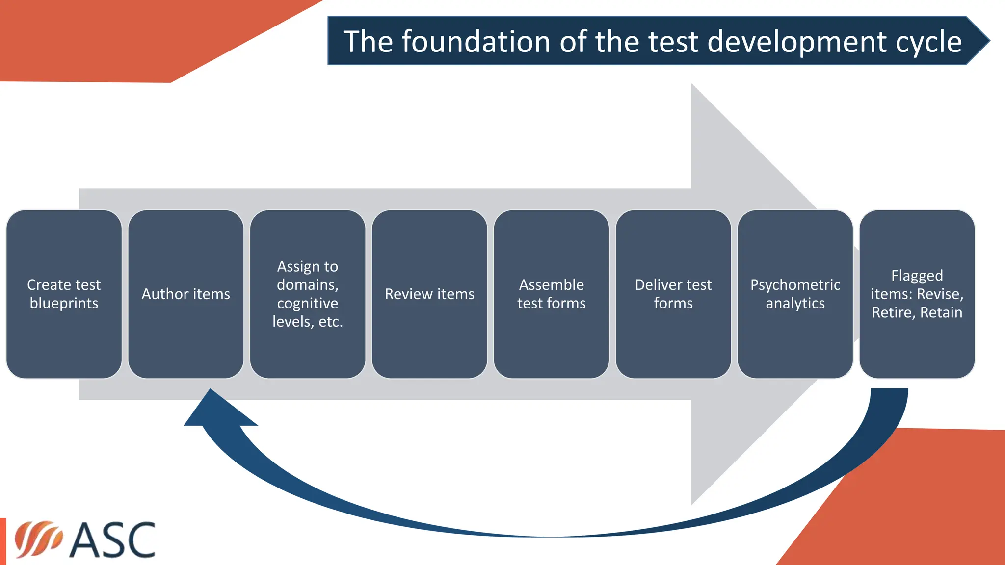 What is Item Banking? How does it help improve educational assessment ...