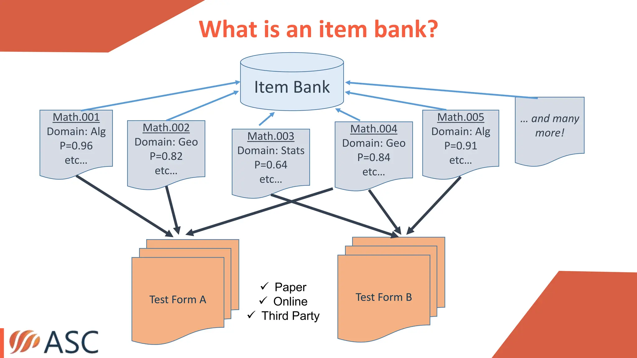 What is Item Banking? How does it help improve educational assessment ...