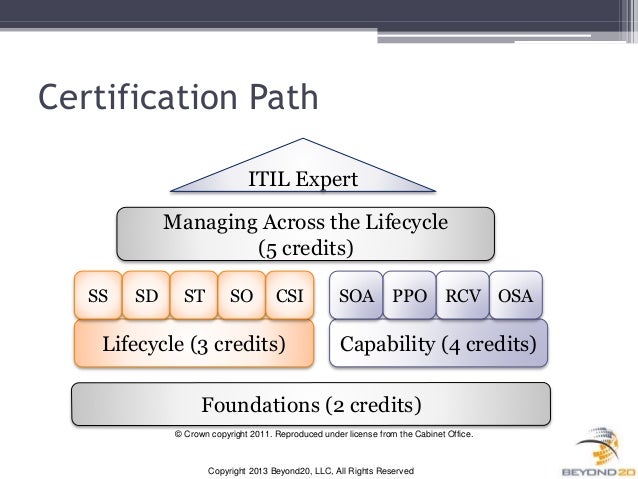 What is ITIL - An Introduction