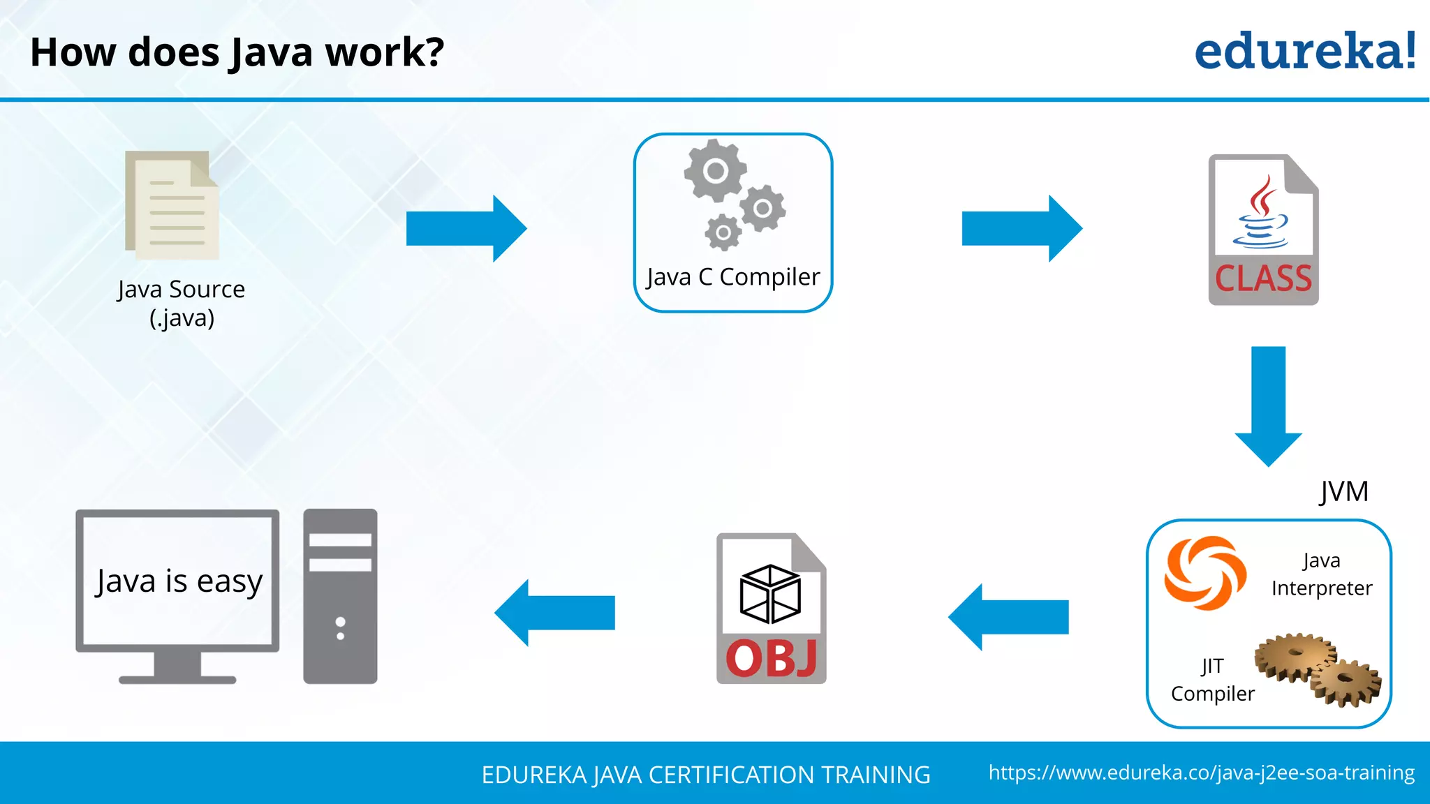 What Is Java Java Tutorial Java Programming Learn Java Edureka Ppt 2684