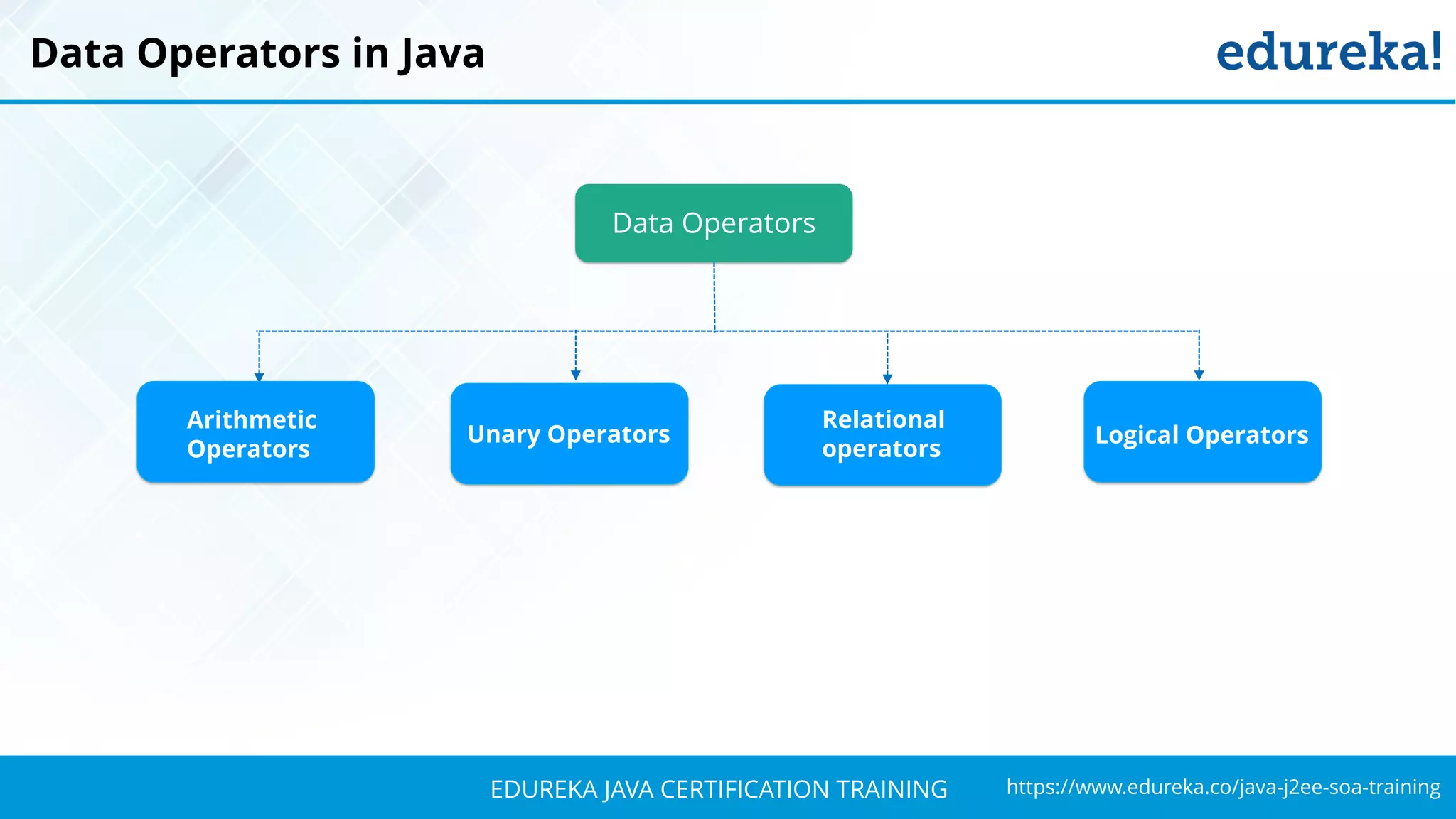 What Is Java Java Tutorial Java Programming Learn Java Edureka Ppt 0026