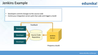 What is Jenkins | Jenkins Tutorial for Beginners | Edureka | PDF