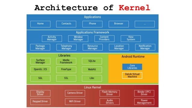 What Is A Kernel Introduction And Architecture