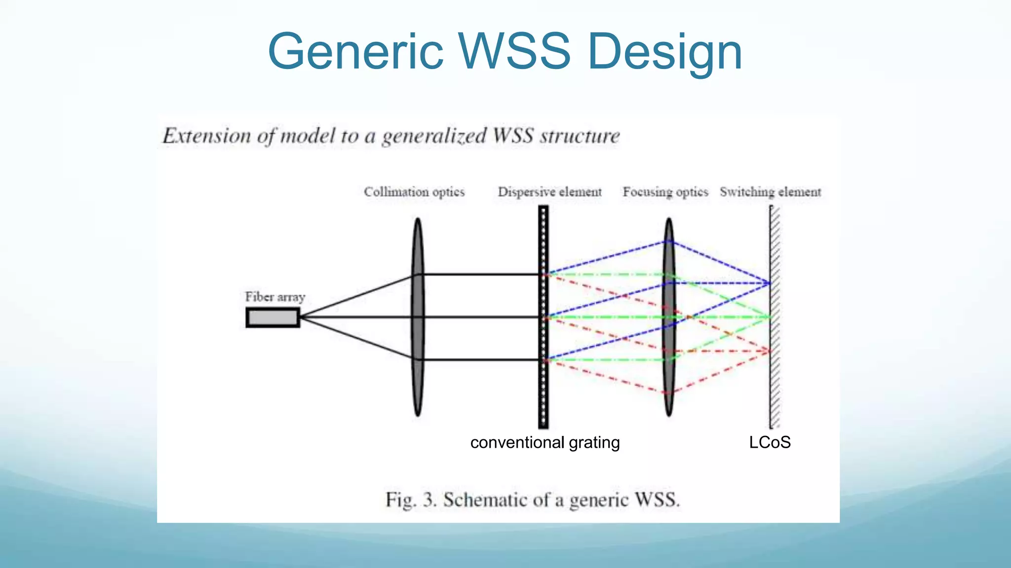 What is l co s based wavelength selective switch | PPTX
