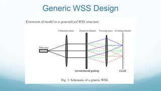 What is l co s based wavelength selective switch | PPTX