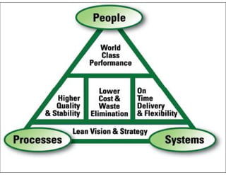 What is 'lean' | PDF