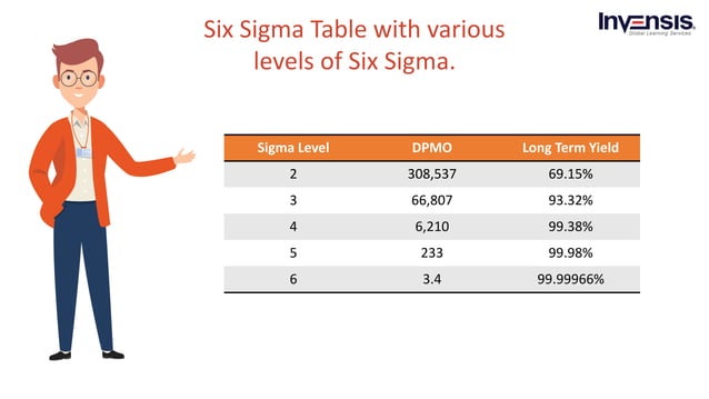 What is Lean Six Sigma? Lean Six Sigma Explained - Invensis Learning | PDF