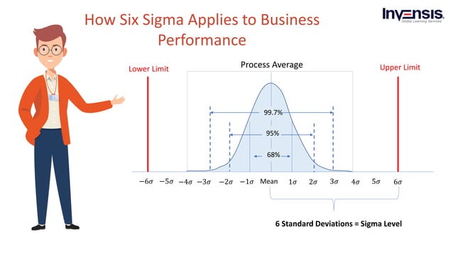 What is Lean Six Sigma? Lean Six Sigma Explained - Invensis Learning | PDF