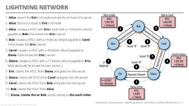 What is lightning network and how it works.